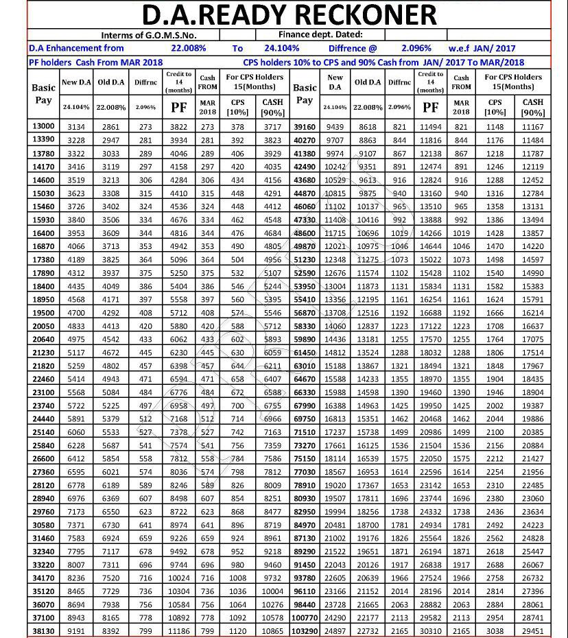 AP DA Table - DA Enhanced from 22.008% to 24.104% Difference 2.096 ...