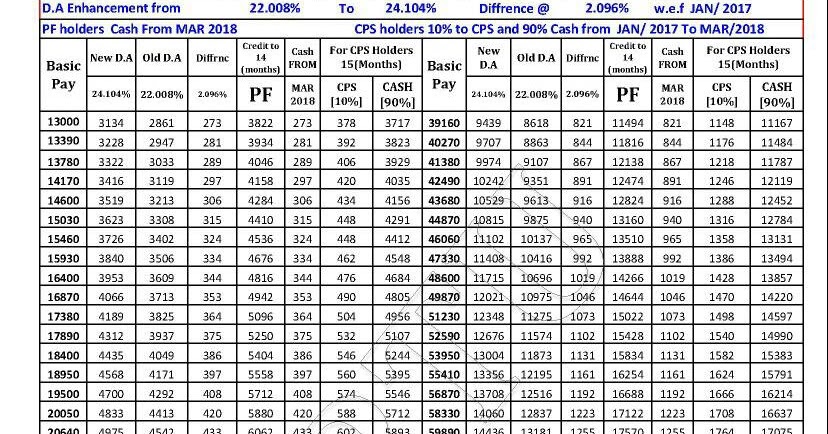 AP DA Table - DA Enhanced from 22.008% to 24.104% Difference 2.096 ...