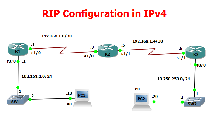 RIP InTroDuction and ConFiguration in IPv4 {CCNA and CCNP Part-1 ...