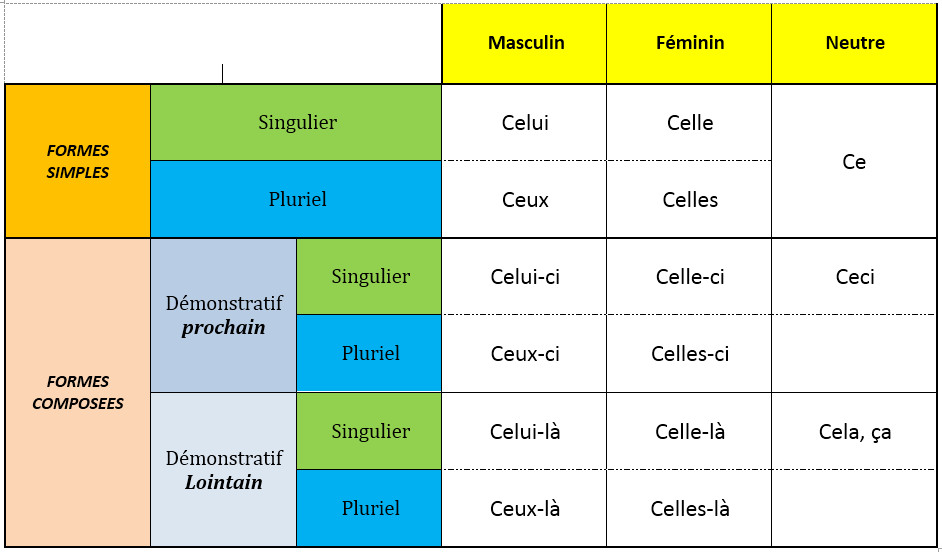 les demonstratifs adjectifs et pronoms