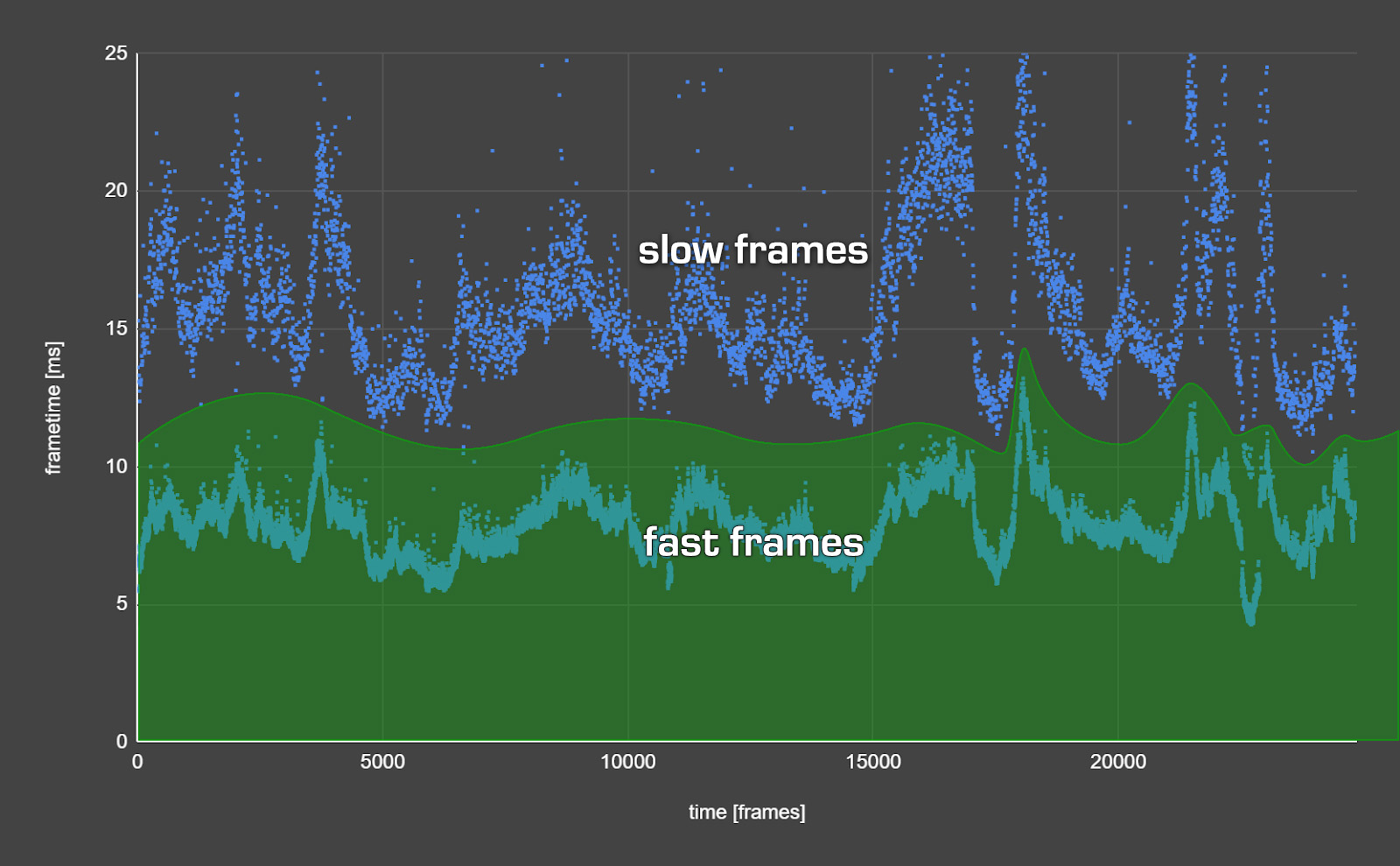 Maguro: Performance testing