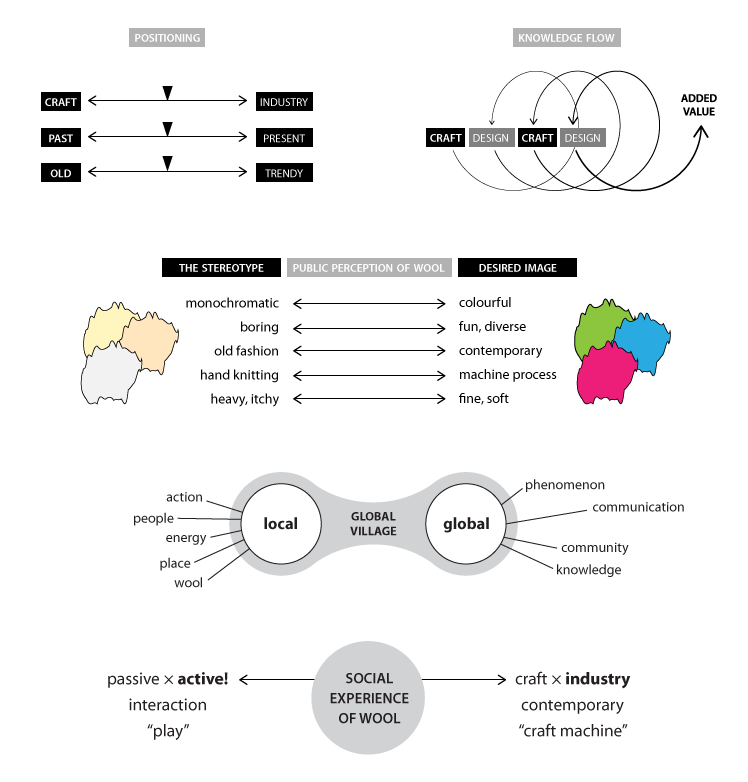 Design and Wool: CONNECTION / DISCONNECTION = RECONNECTION