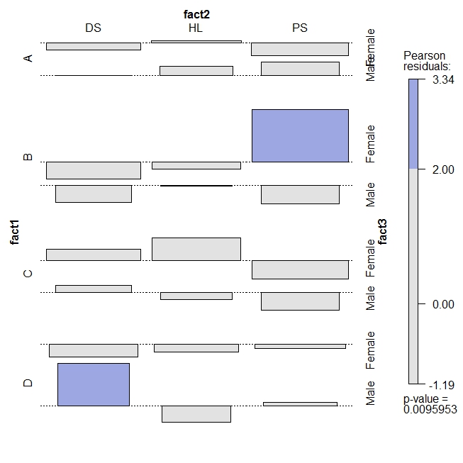 R graph gallery: RG#42: Association plot (categorical data)
