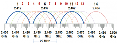 Pemilihan Band Serta Frekuensi Yang Tepat Pada Wireless | Fajar Ru's Note