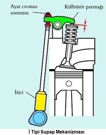 OHV Motor Nedir? İ Tipi Supap Mekanizması