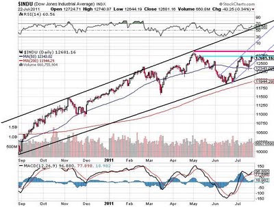 The Amazing Chart : Guide to Global Stock Market: DOW daily, weekly ...