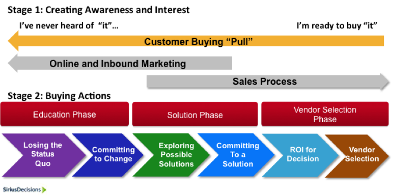 Customer Engagement: Create customer awareness and interest (To be ...