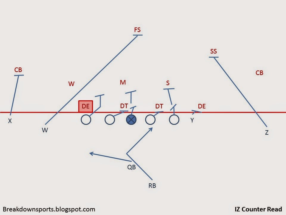 Football Fundamentals: A Multiple Inside Zone Read Attack