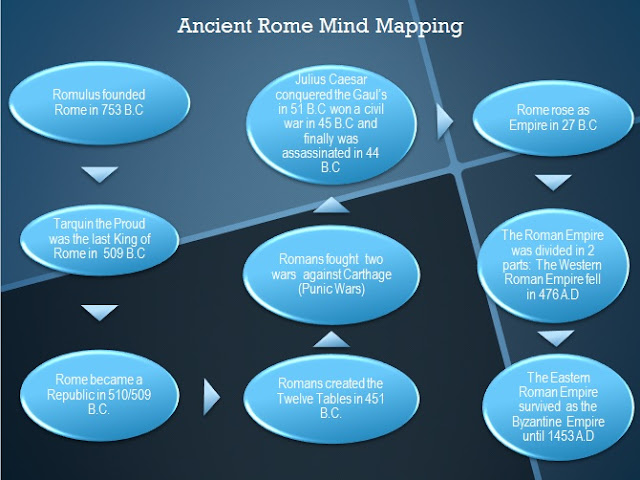 Study of Civilizations - The Romans