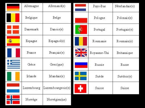 En Français pour 7 ème année: Les adjectifs de nationalité