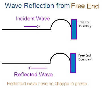 S N V PHYSICS: Waves