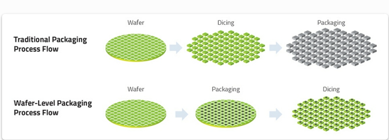 Daily Chip Digest: HDI Packaging Technologies
