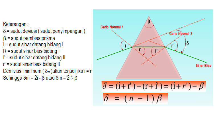 Pembiasan Cahaya | Fisika Optik