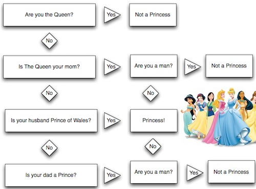 Scattershot........: The Princess Flow Chart