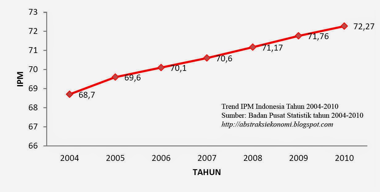 Kemiskinan dan IPM di Indonesia - Abstraksi Ekonomi