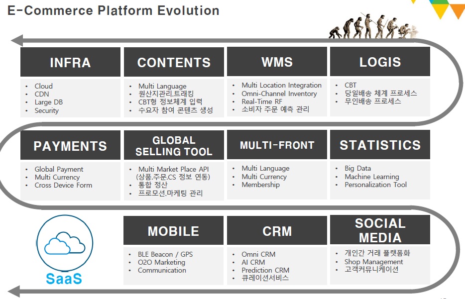소프트웨어공학 포털 블로그: 4차산업혁명 시대의‘e-Commerce Platform SW’ E-Commerce Platform ...