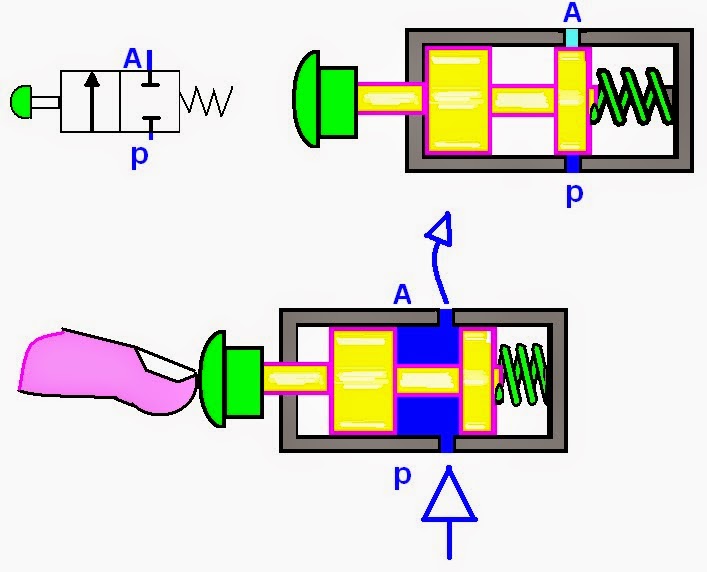 coparoman: Válvulas distribuidoras neumáticas 2/2