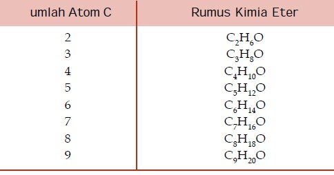 Tata Nama Eter Dilengkapi Contoh Penamaanya - Rumus Kimia