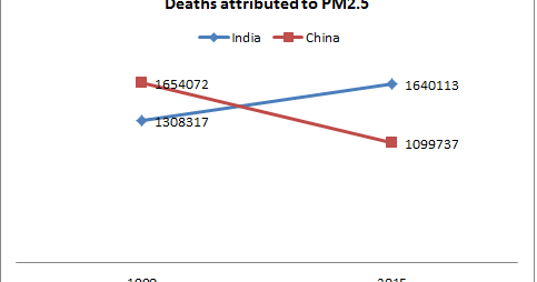 Deaths in India due to air pollution rose, plummeted in China ...