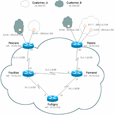 Easy Configuration of MPLS in Cisco Router