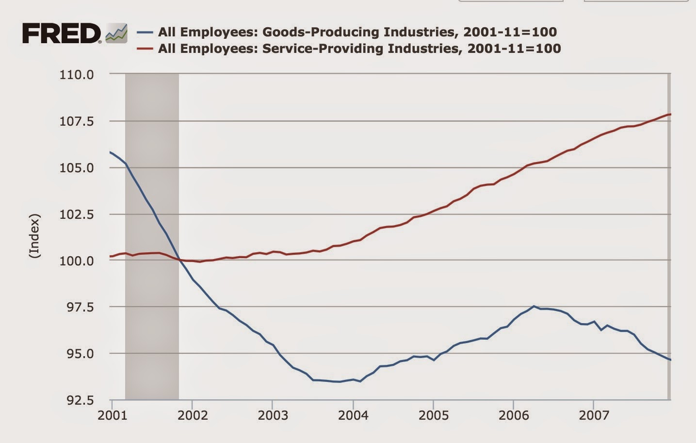 The Bonddad Blog: How wages in services vs. goods-producing jobs ...