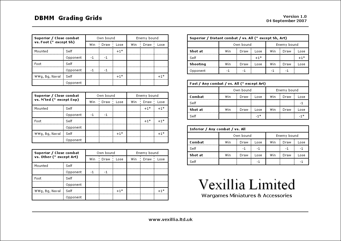 The Waving Flag: DBMM Grading - A Useful Playing Aid?
