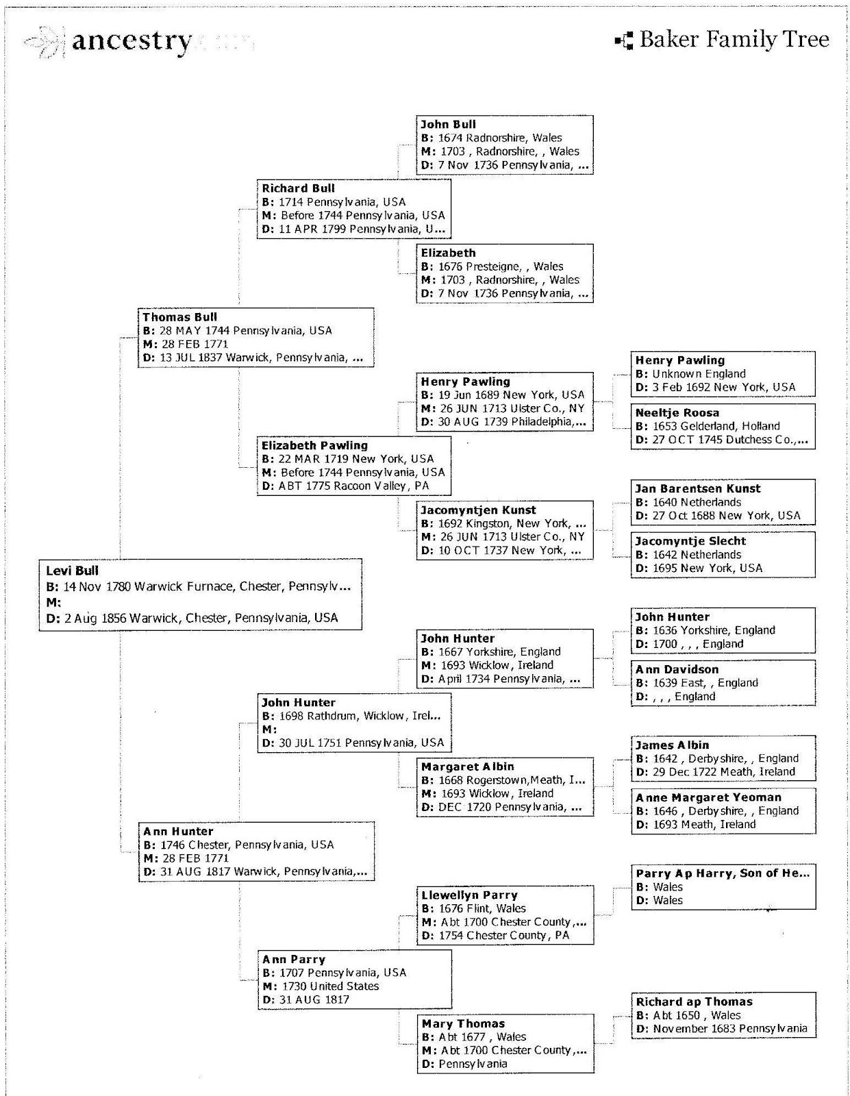 Baker Family Tree: Chapter 31 - My Pennsylvania Ancestors - Part III