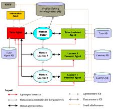 EDUCATION: Learning Modalities