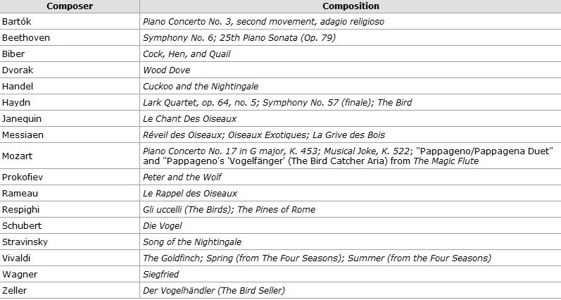 Impossible Kisses: Song Birds And Bird Songs And Songs