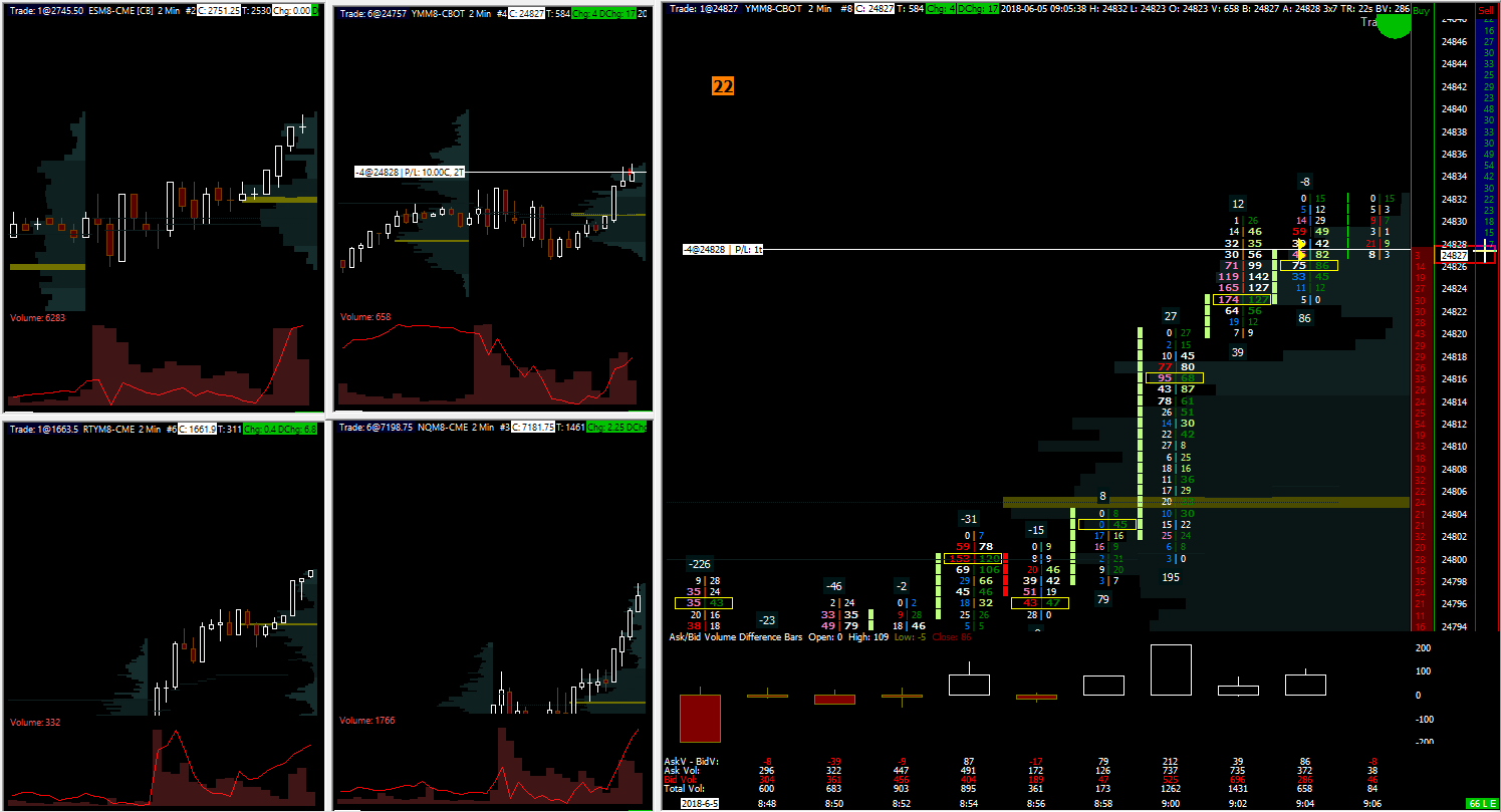 e-mini futures trading: June 2018