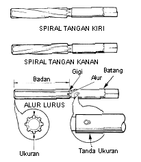 Jenis Serta Cara Penggunaan Puller dan Reamer - Materi Pendidikan ...