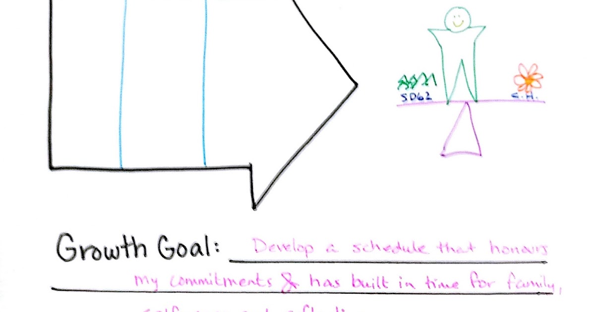 SD 62 EA Training Program : Growth Goal - Example for Portfolio