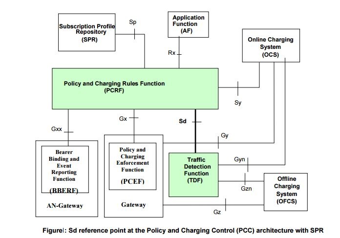 My Posts: Traffic Detection function using Sd interface