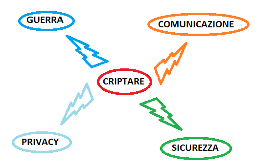 CRIPTARE