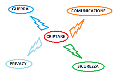 CRIPTARE