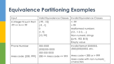 What is Equivalence partitioning testing