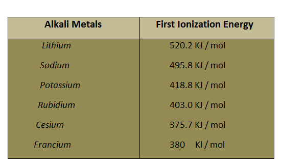 Chemistry Works: Periodic Trends Of Alkali Metals