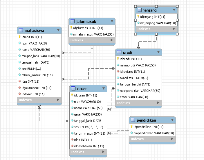 Desain database akademik sederhana dilengkapi dengan perintah Query SQL ...