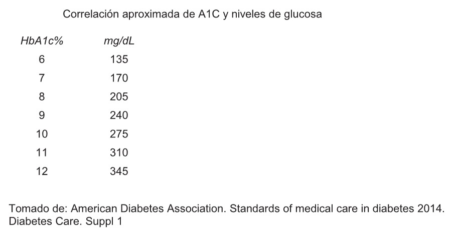 Gestión Bioquímica Proactiva: Relación entre hemoglobina glicosilada y ...