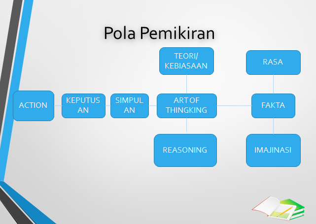 Dasar-dasar Logika: Logika dan Hakikat Manusia: | Jurnal Komunikasi