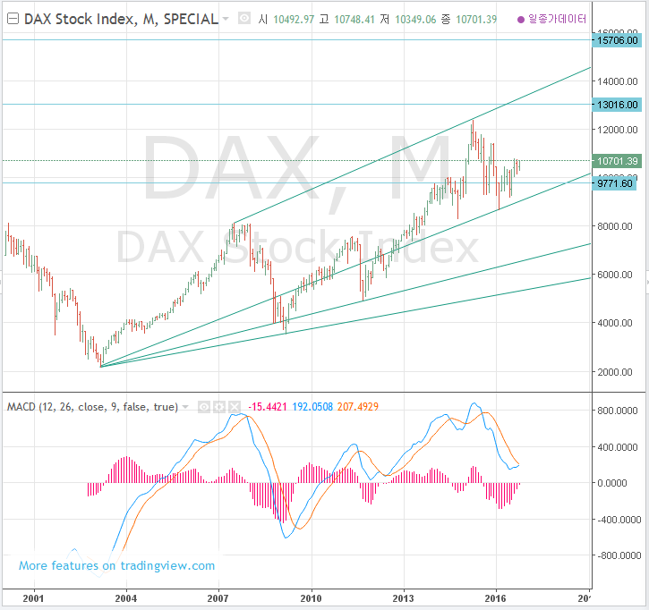 독일 주식시장, 닥스 30 지수 전망과 투자 (DAX 30 Stock Market Index): 재미포트