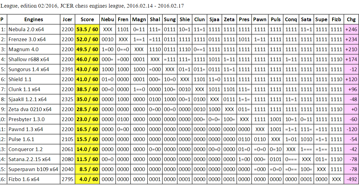 Nebula 2.0 wins 8 League edition 02/2016 (JCER chess engines league ...