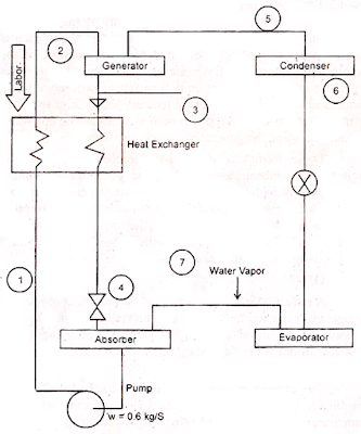 technical theory: Capacity Control in Absorption System