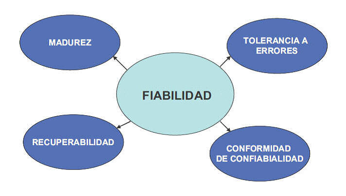 ¿QUÉ ES LA FIABILIDAD DE UN SOFTWARE? - NORMA ISO/IEC 9126 - Changes F ...