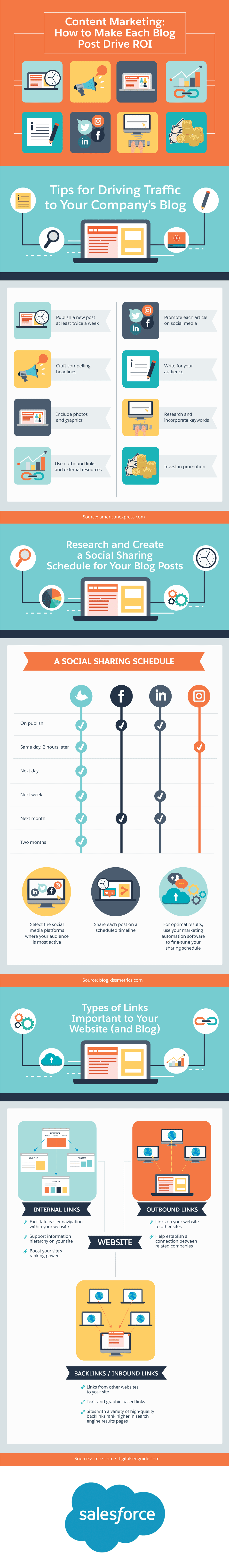Content Marketing: How to Make Each Blog Post Drive ROI [infographic]