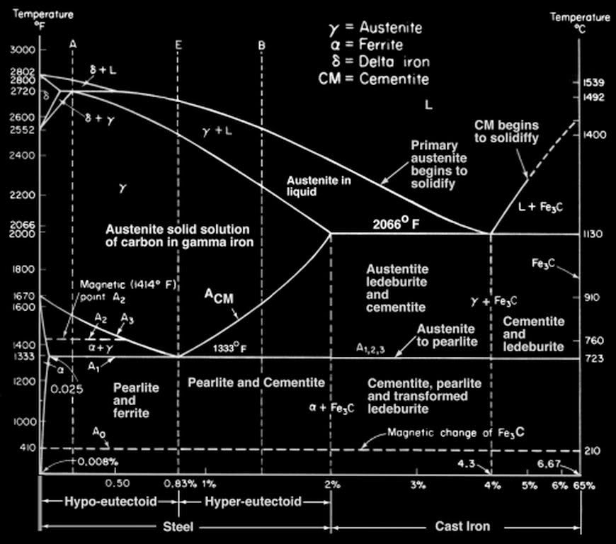 kopi jati: Cara Membaca Diagram Fasa