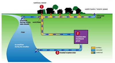 Figure 8: Combined drainage system (Source: Winnipeg)