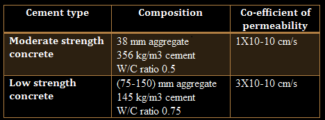 Does Inclusion of Aggregate in Concrete Increase Permeability?