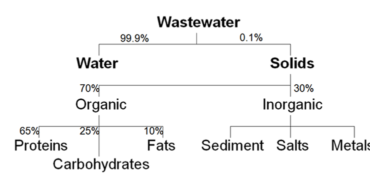 Chemical composition of domestic wastewater - NEW SCIENCE
