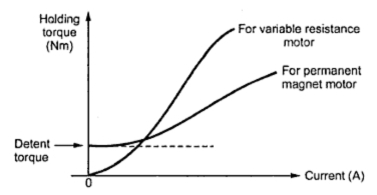 Stepper Motor Characteristics
